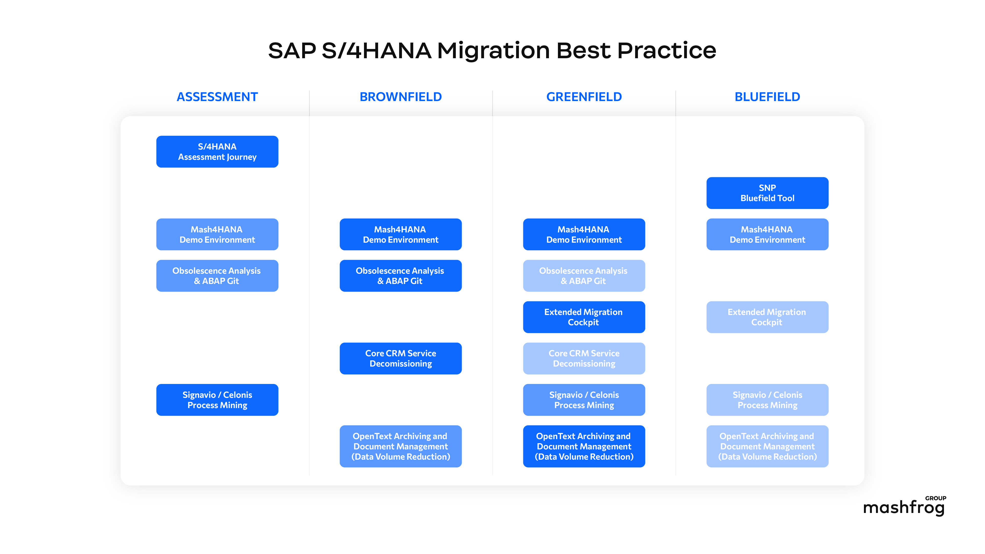 Toward SAP S/4HANA: customized migration strategies | Mashfrog